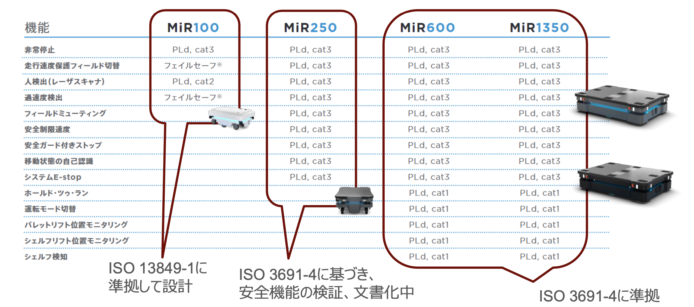 AMR導入に避けて通れない安全規格、ISO3691-4とは?